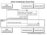 Stack Api Stack Developers Docs Authentication