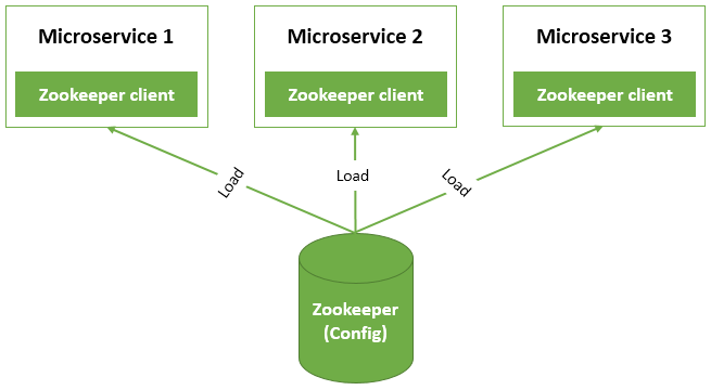 Centralized Configuration with Apache Zookeeper - Stackextend