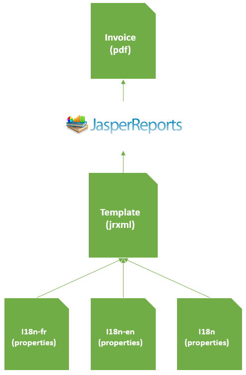 Generate PDF document using JasperReports and Spring boot - Stackextend