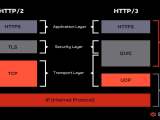 Http 3 The New Http Protocol Based On Udp