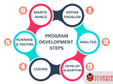 Program Development Steps Starter Tutorials Blog