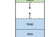 Buffer Overflow Attack Startertutorials