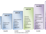 Evolution Of Java Language Java Tutorial