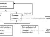 Decorator Pattern In Design Patterns A Java Example Startertutorials