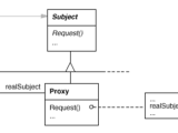 Proxy Pattern In Design Patterns A Java Example Startertutorials