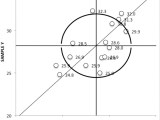 Youden Plot