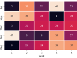 How To Easily Create Heatmaps In Python