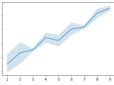 How To Plot A Confidence Interval In Python