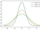How To Plot A Normal Distribution In Python With Examples