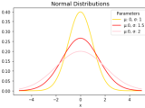 How To Plot A Normal Distribution In Python With Examples