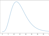 How To Plot A Gamma Distribution In Python With Examples