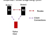 Python Mqtt Bridge Project