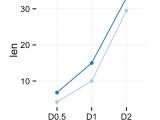 Ggplot Lines Between Points Ggplot2 Two Line Chart Line Chart