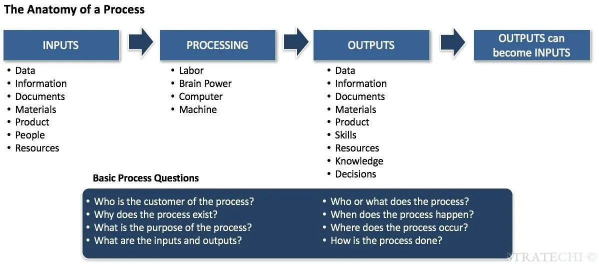 Process Strategy by McKinsey Alum | Best Practices, Examples, Templates