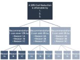 Problem Solving Pyramid Using Scqa Pyramid Principle Like A