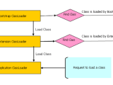 Java Class Loaders Deep Dive Into Java S Core Mechanism