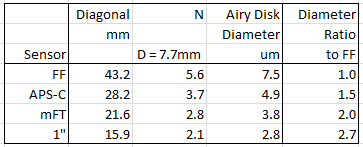 Equivalence in Pictures: Focal Length, f-number, diffraction, DOF ...