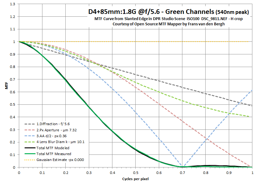 What Radius to Use for Deconvolution Capture Sharpening | Strolls with ...