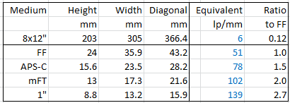 Equivalence in Pictures: Sharpness/Spatial Resolution | Strolls with my Dog