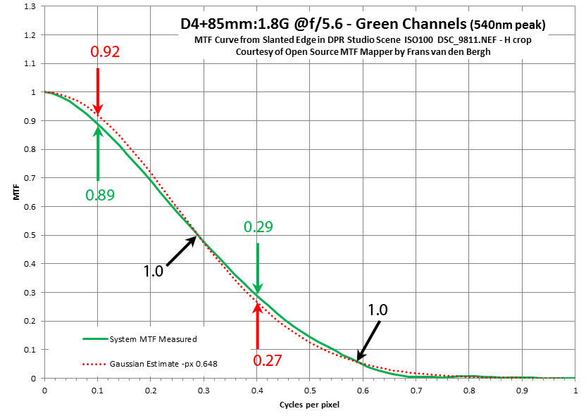 What is the Best Single Deconvolution PSF to Use for Capture Sharpening ...