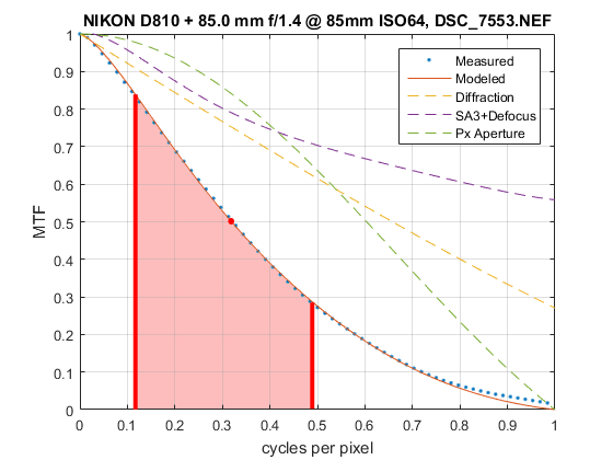 MTF50 and Perceived Sharpness | Strolls with my Dog