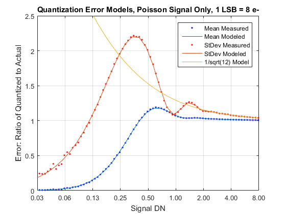 Sub LSB Quantization | Strolls with my Dog