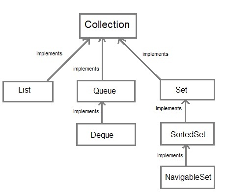 Collection Framework – Java programing