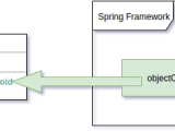 Spring Setter Injection Studytrails