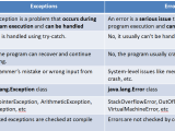 Errors And Exceptions In Java Study Trigger