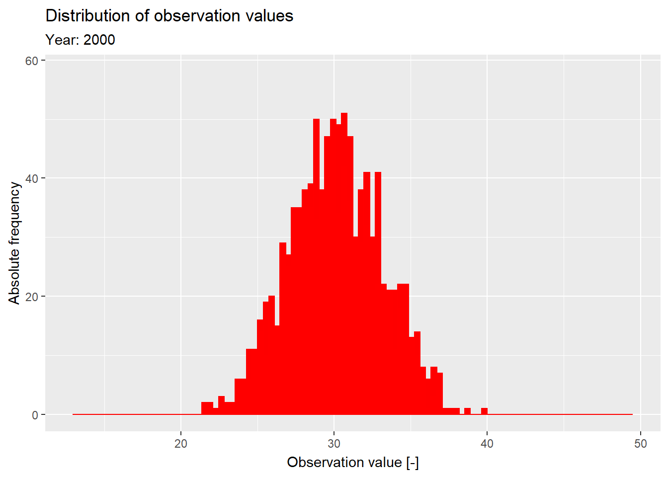 Animating ggplot2 histograms with gganimate - Supply Chain Data Analytics