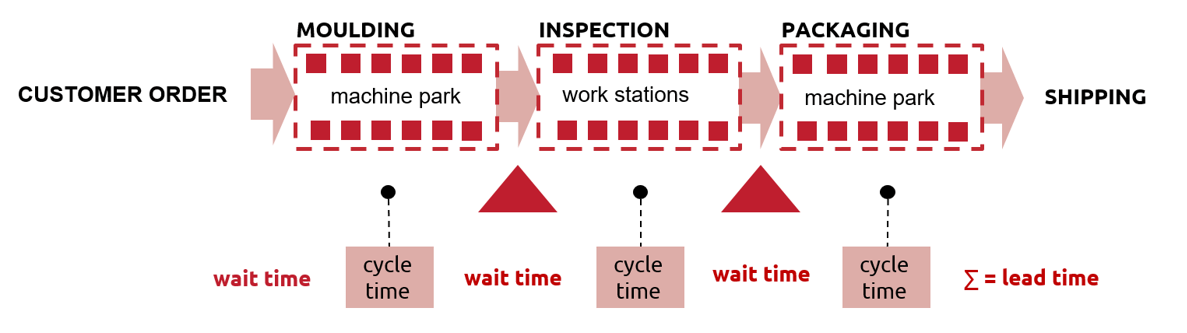 Job shop SimPy Python simulation - SCDA