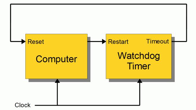 Reliable Projects 1: WatchDog Timers for Raspberry Pi and Arduinos - SwitchDoc Labs Blog
