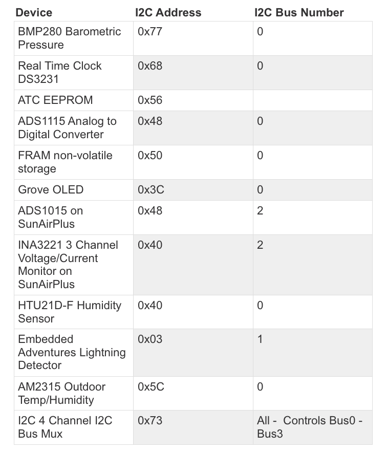 Tutorial: Part 2 -Building a Solar Powered Raspberry Pi Weather Station ...