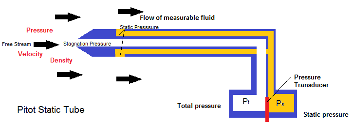 Anemometers - What Are They And How They Work - SwitchDoc Labs Blog