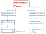 Software Performance Testing In Software Engineering T4tutorials