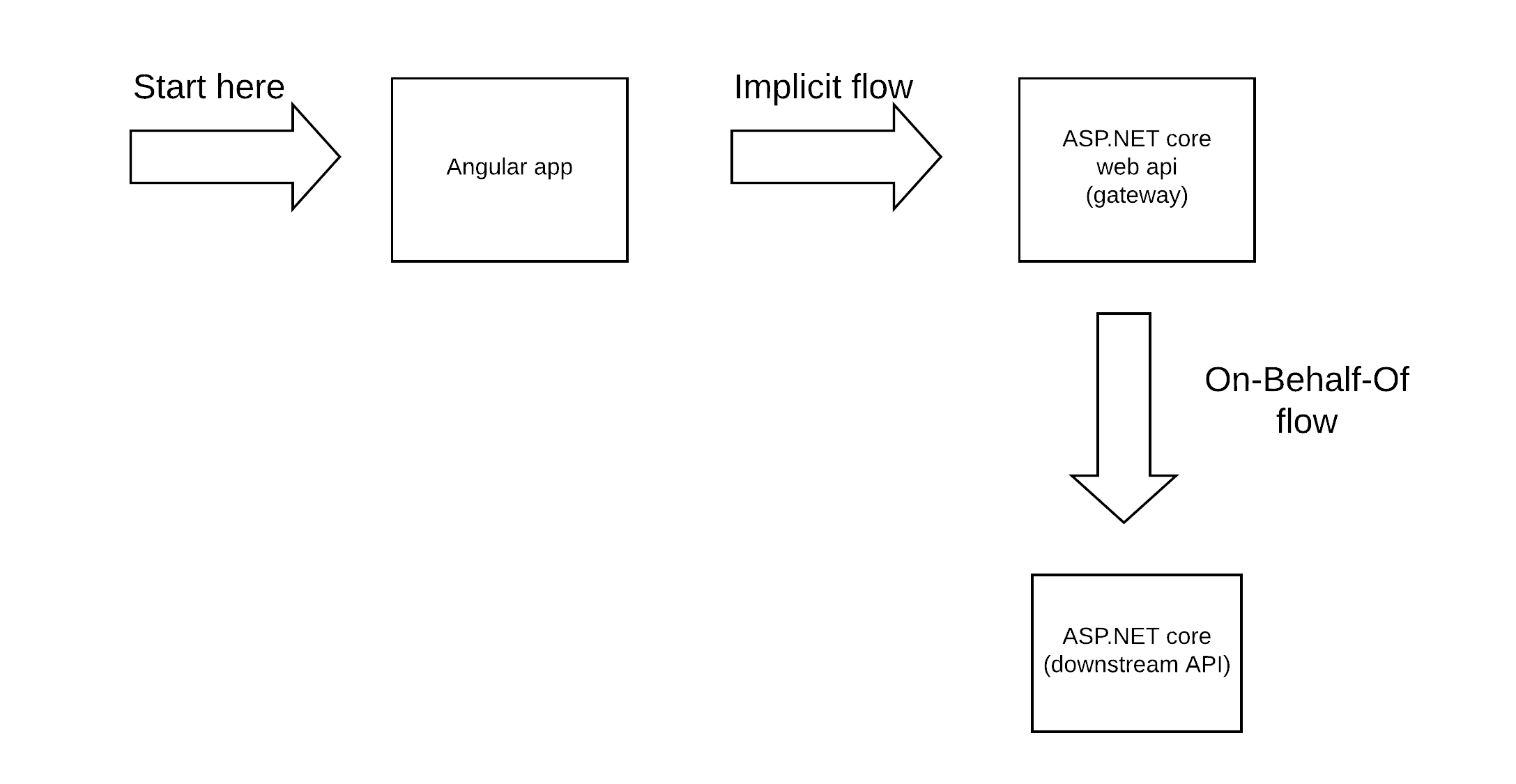 Pass Users Identity And Authorization From A Client Application To A Web Api To Another Web Api