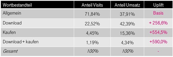 SEO-Analyse: SEO-Umsatz im eCommerce steigern - takevalue