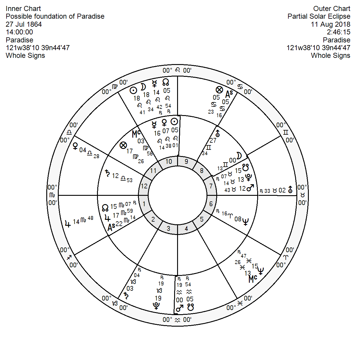 The burning Paradise - working with a dirty data foundation chart