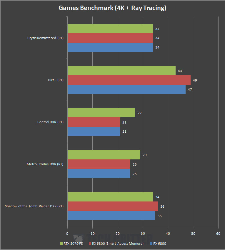 AMD Radeon RX 6800 16GB Performance Review