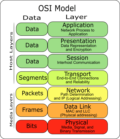 ISO OSI Model | Uma maheswari's Blog