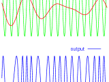Amplitude Modulation