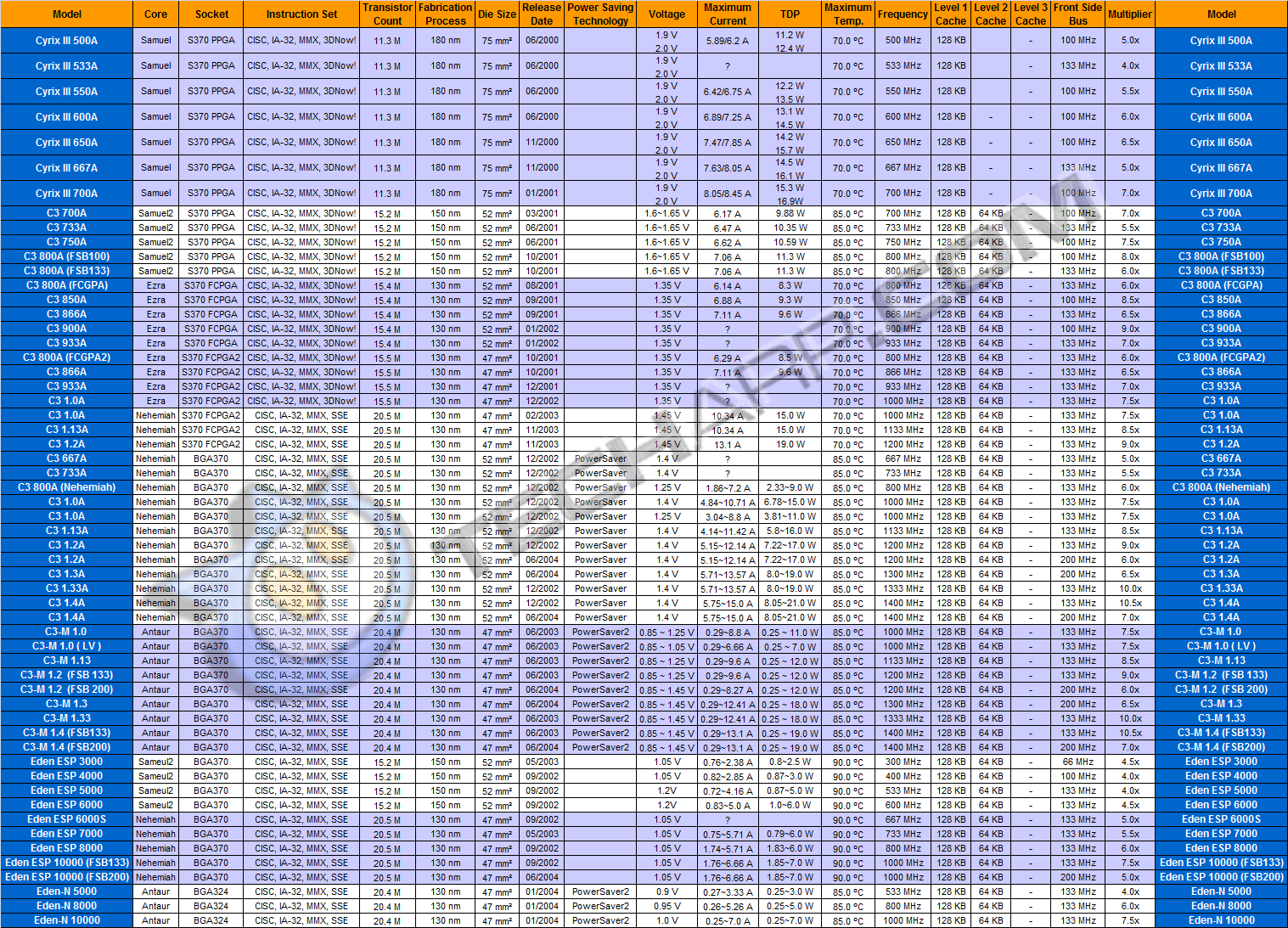 Tech ARP Desktop CPU Comparison Guide Rev. 20.2 | Page 13 : VIA Desktop CPU Full List of 14 ...