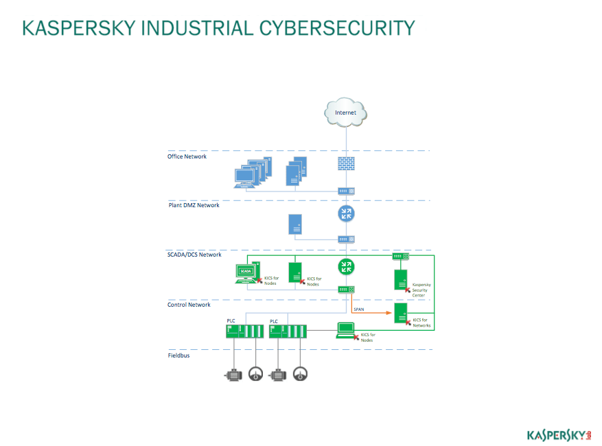 The Kaspersky Industrial CyberSecurity (KICS) Solution Revealed! | Page ...