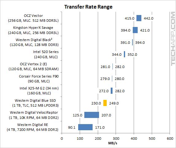The 1TB WD Blue SSD (WDS100T1B0A) Review | Page 5 : WinBench Results ...