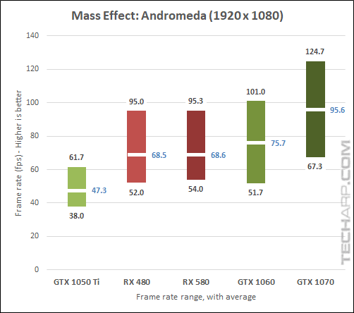 AMD Radeon RX 580 Performance Comparison | Page 5 : Mass Effect ...