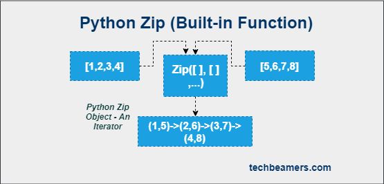 La Fonction Zip En Python Comment Coder - Best Geometric Designs in Retina