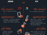 Coding Beginners Should You Learn Java Or C Infographic Tech Elevator