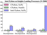 Up To Orders Of Magnitude More Performance With Intel S Distribution Of