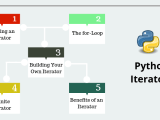 Introduction To Python Iterators And Generators Python