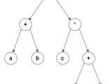 Construction Of An Expression Tree Techie Delight